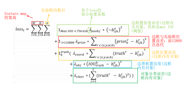 一周一个小朋友系列——YOLOV2 paper Analysis_yolo v2 paper-CSDN博客