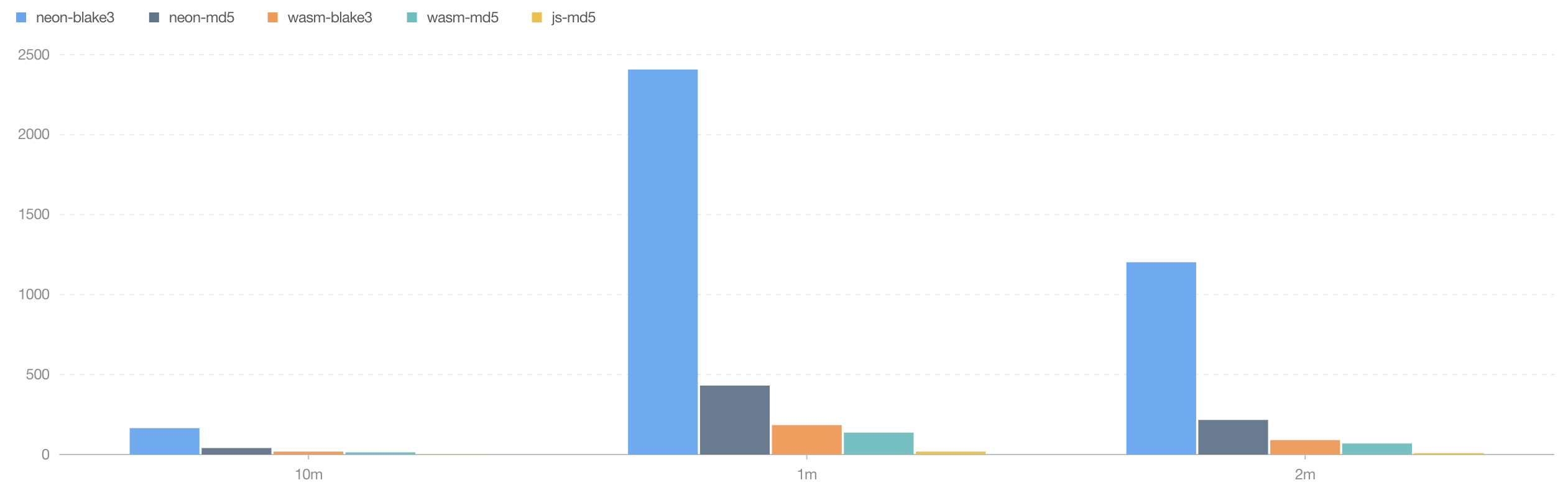 GitHub - bytemain/node-hash-benchmark: Benchmark to compare hash implementation(md5, blake3 ...