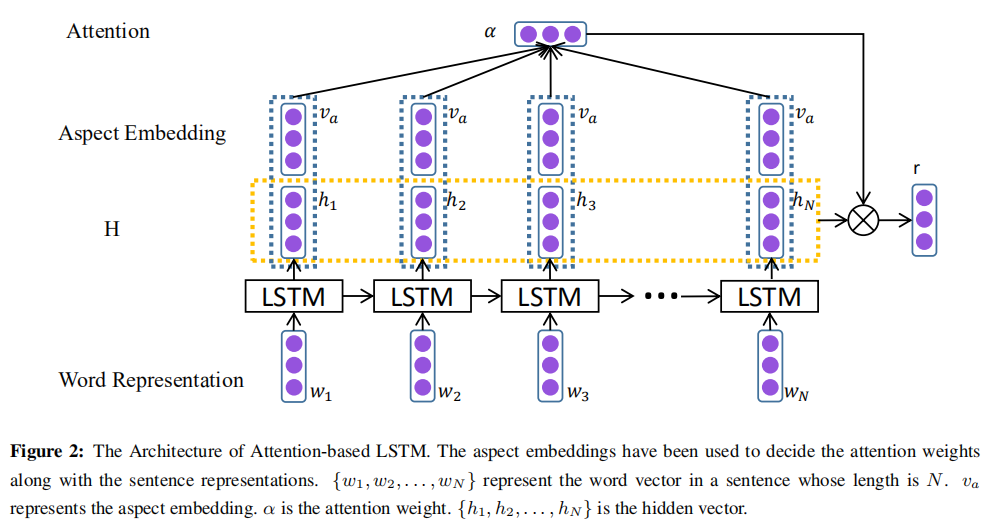 Attention-based LSTM for Aspect-level Sentiment Classification-CSDN博客
