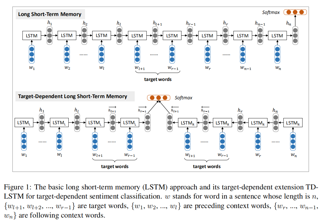 Effective LSTMs for Target-Dependent Sentiment Classification-CSDN博客
