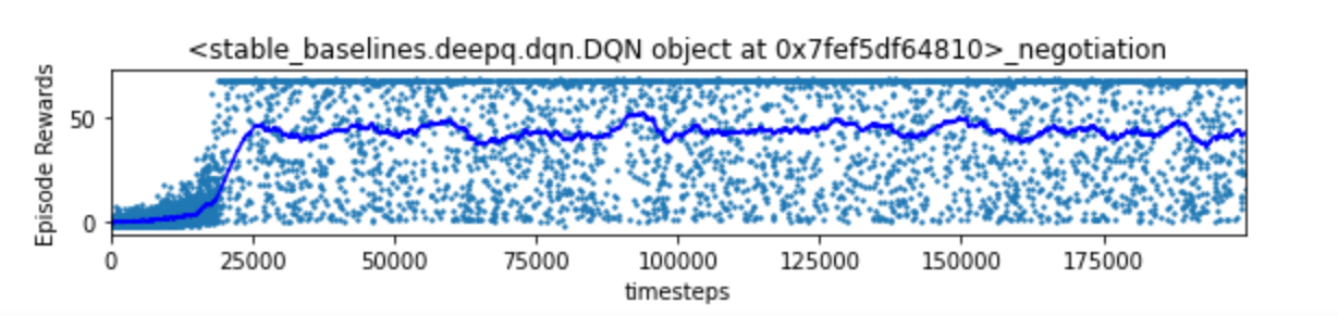 GitHub - YueNing/DRL-Autonomous-Negotiation: The final source code repository for thesis