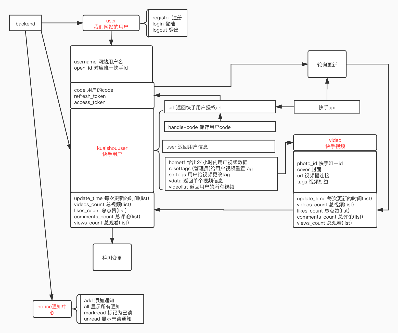 GitHub - prnake/Quick-Red: 2021软件工程项目