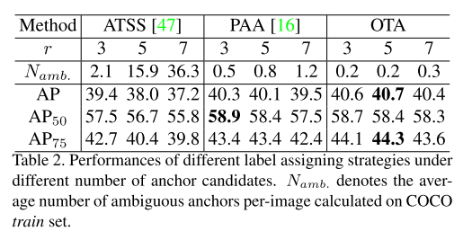 [OTA]Optimal Transport Assignment for Object Detection(CVPR. 2021)_Ah丶Weii的博客-CSDN博客