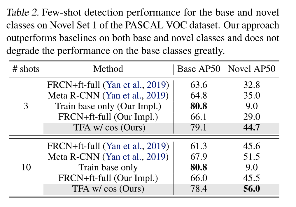 [TFA] Frustratingly Simple Few-Shot Object Detection(ICML. 2020)_tfa---frustratingly simple few ...