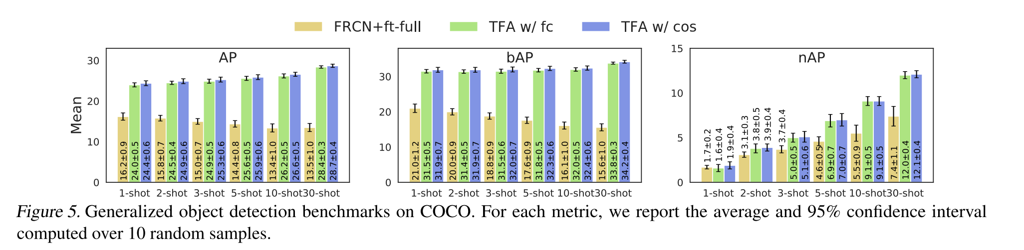 [TFA] Frustratingly Simple Few-Shot Object Detection(ICML. 2020)_Ah丶Weii的博客-CSDN博客