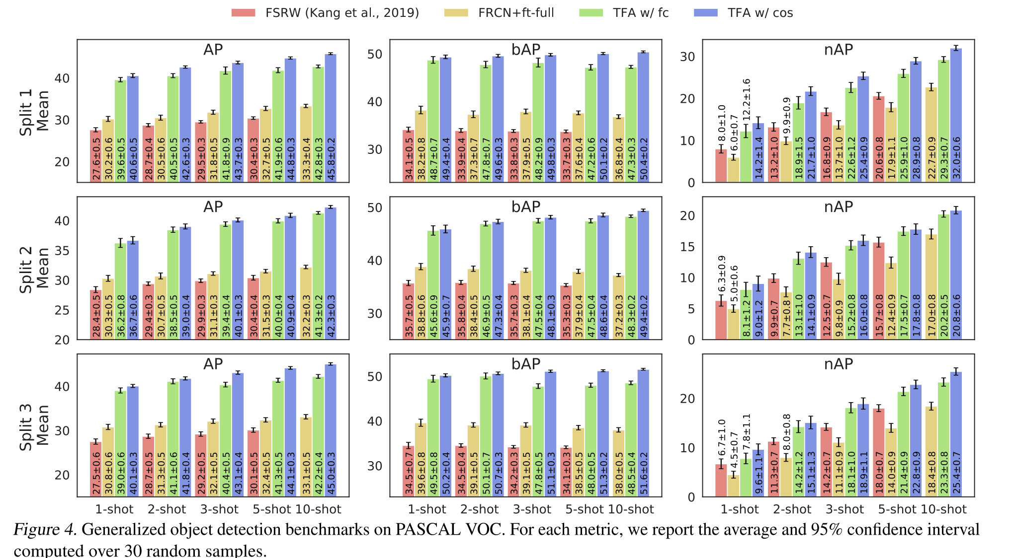[TFA] Frustratingly Simple Few-Shot Object Detection(ICML. 2020)_Ah丶Weii的博客-CSDN博客