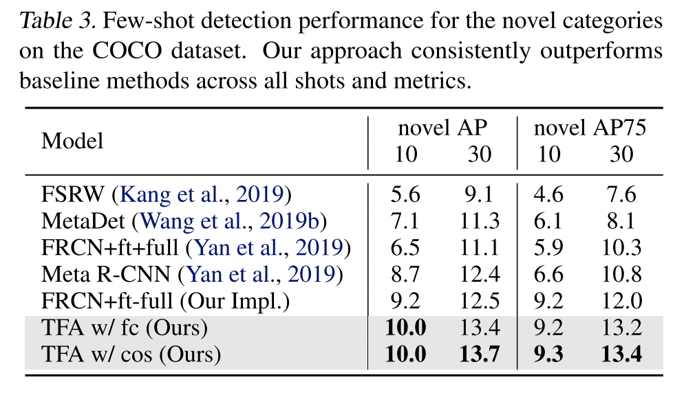 [TFA] Frustratingly Simple Few-Shot Object Detection(ICML. 2020)_tfa fsod_Ah丶Weii的博客-CSDN博客