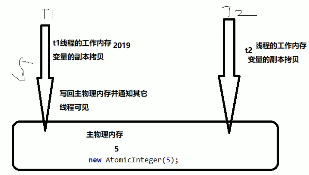 compareAndSet方法-CSDN博客