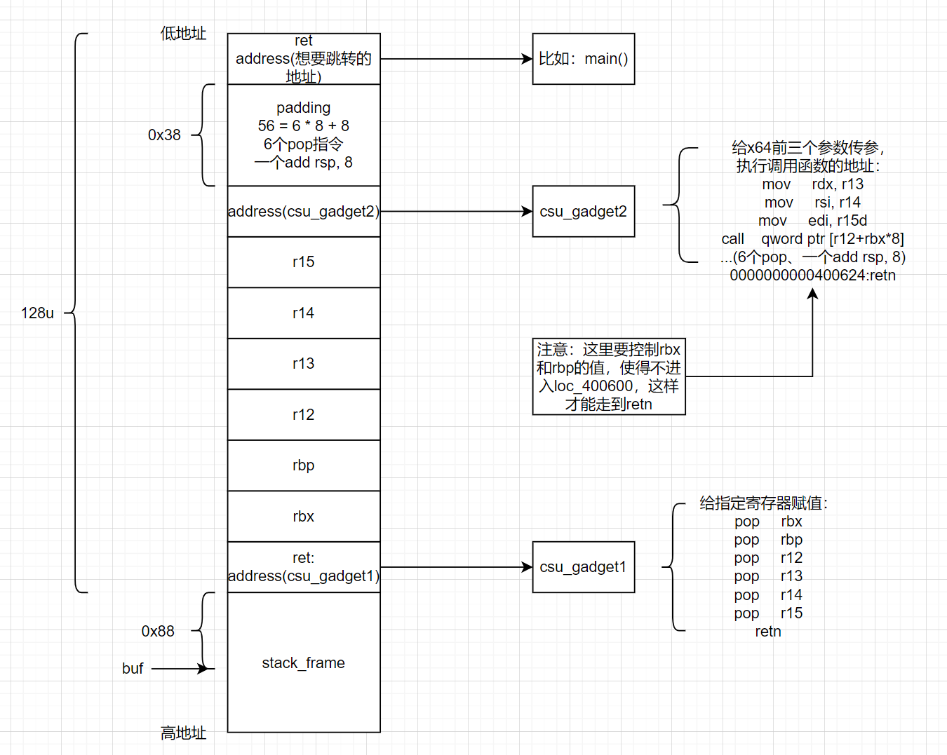 中级ROP-CSDN博客