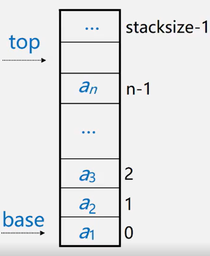 第三章 栈和队列编写函数实现顺序栈的初始化、出栈、入栈运算 Csdn博客