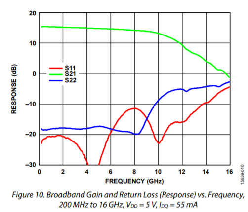 gain of HMC8411 - Q&A - RF and Microwave - EngineerZone